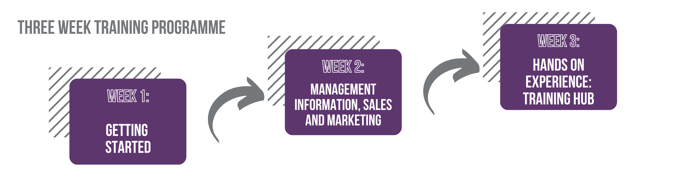 New Franchisee Onboarding and Extensive Training Programme